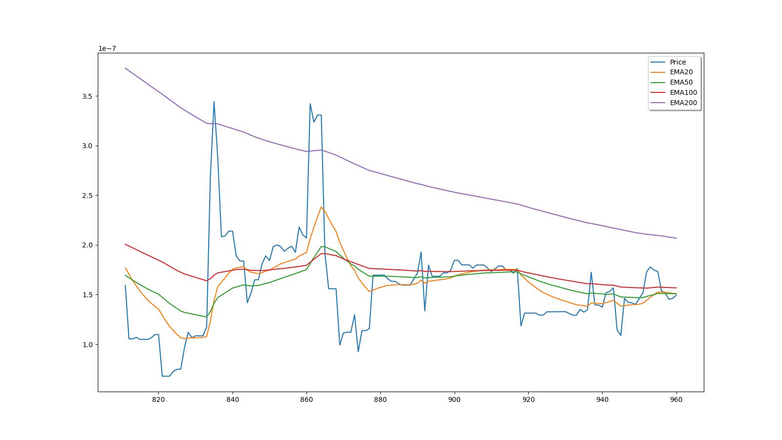 Texan Exponential Moving Averages