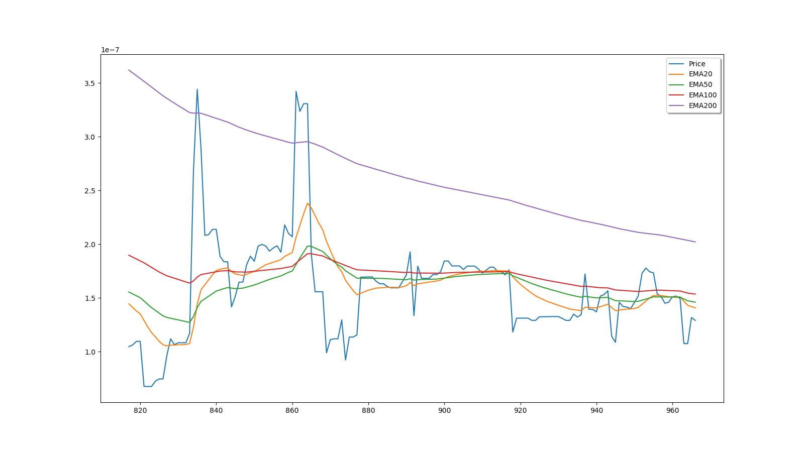 Texan Exponential Moving Averages