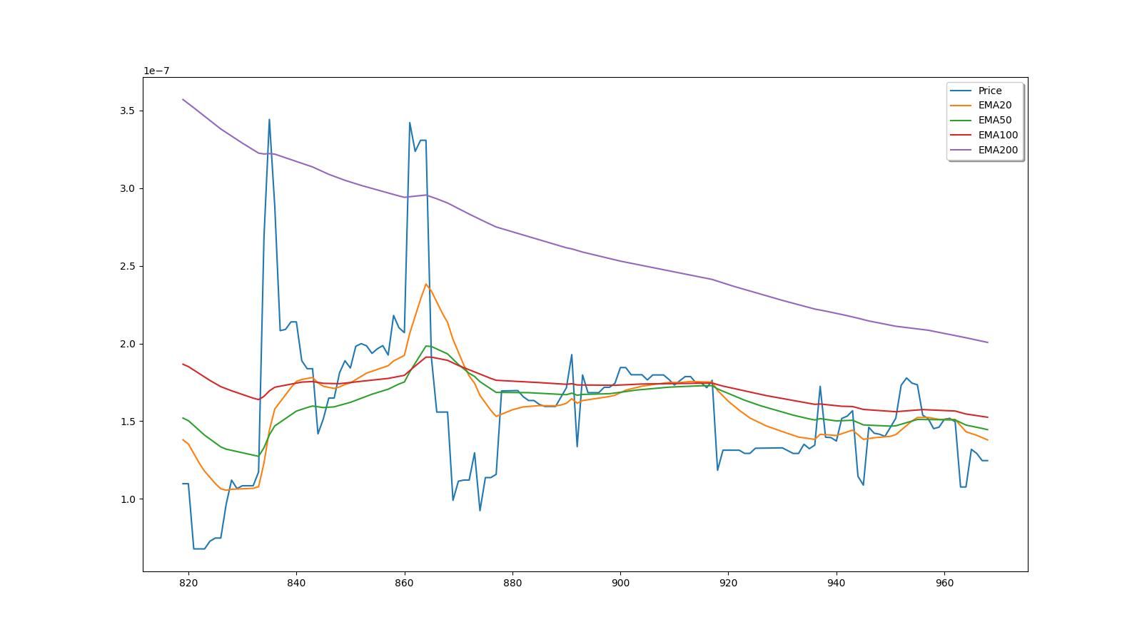 Texan Exponential Moving Averages