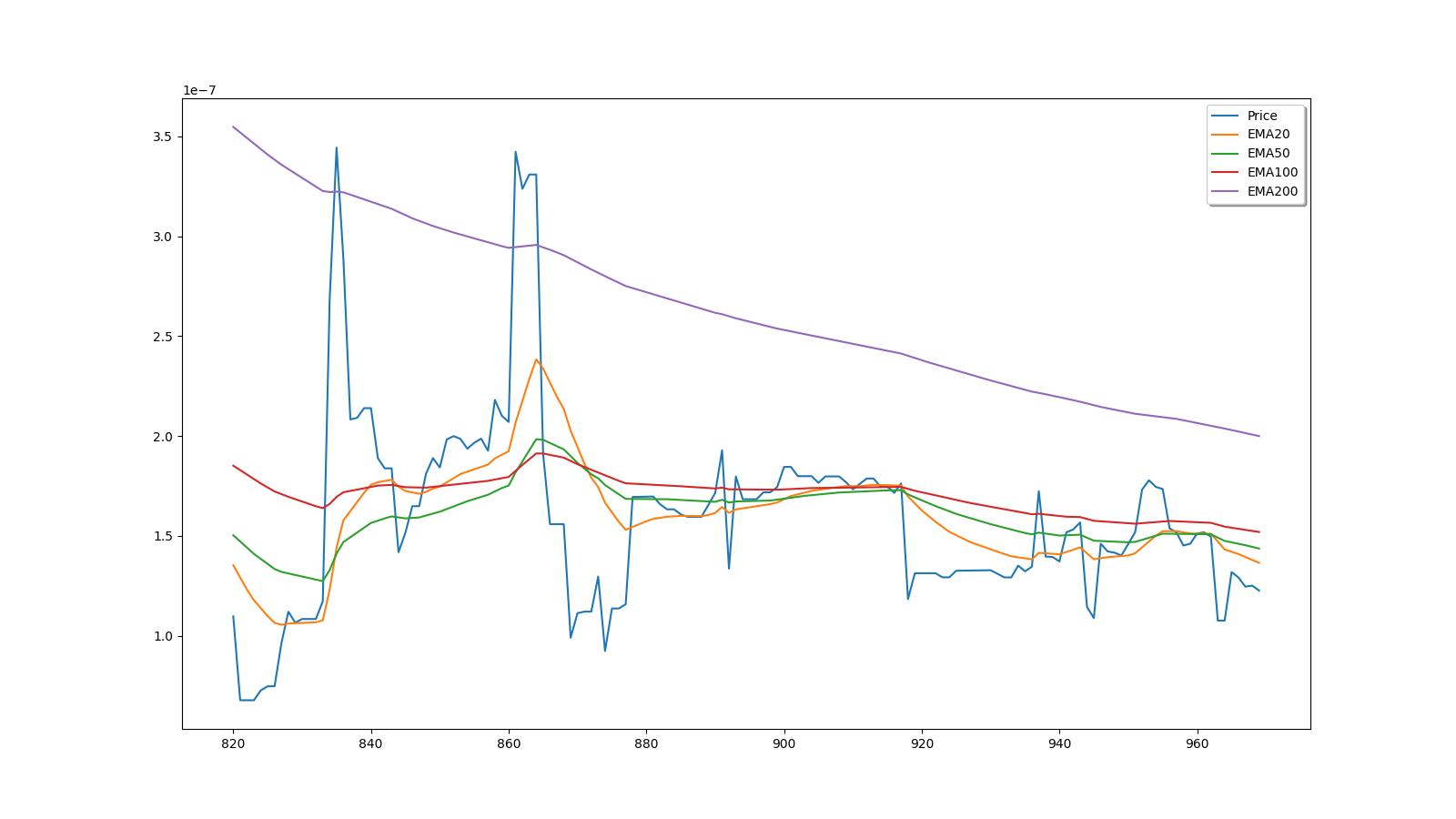 Texan Exponential Moving Averages