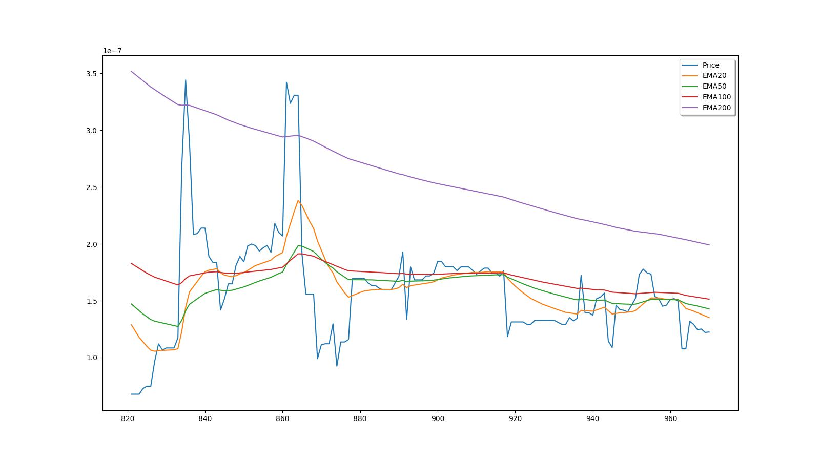 Texan Exponential Moving Averages
