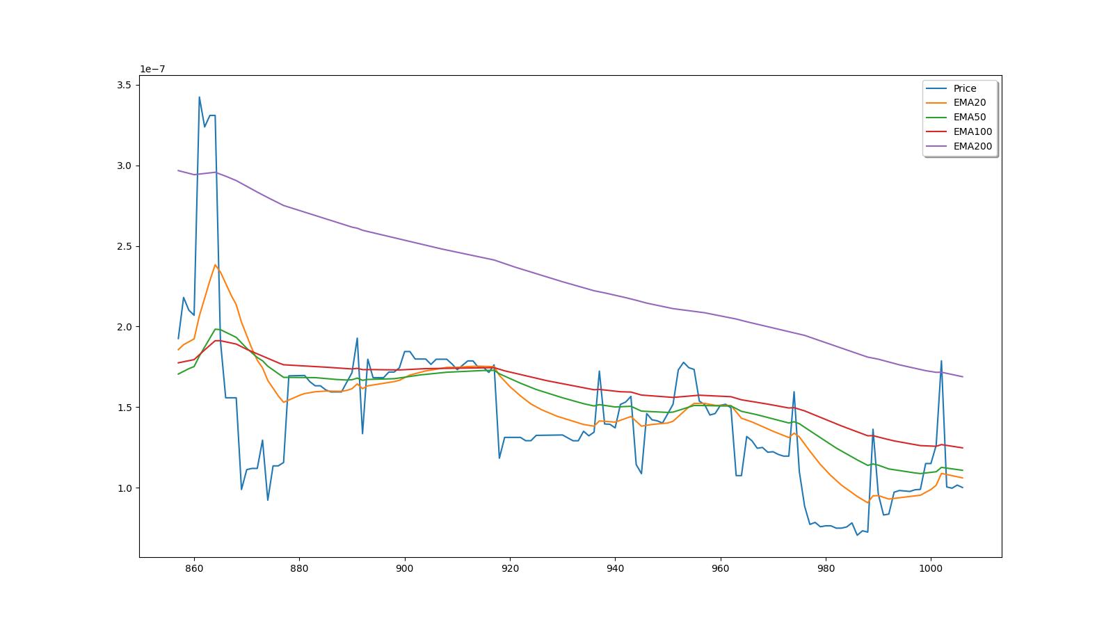 Texan Exponential Moving Averages