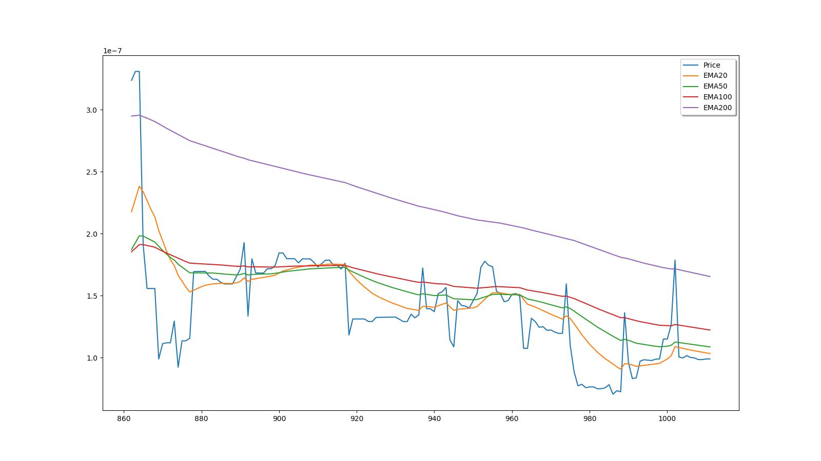 Texan Exponential Moving Averages