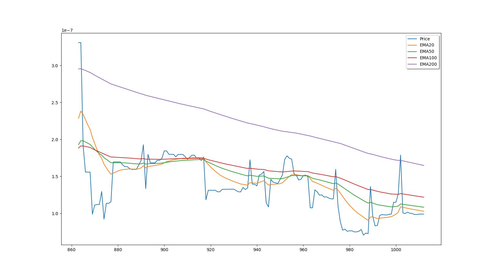 Texan Exponential Moving Averages
