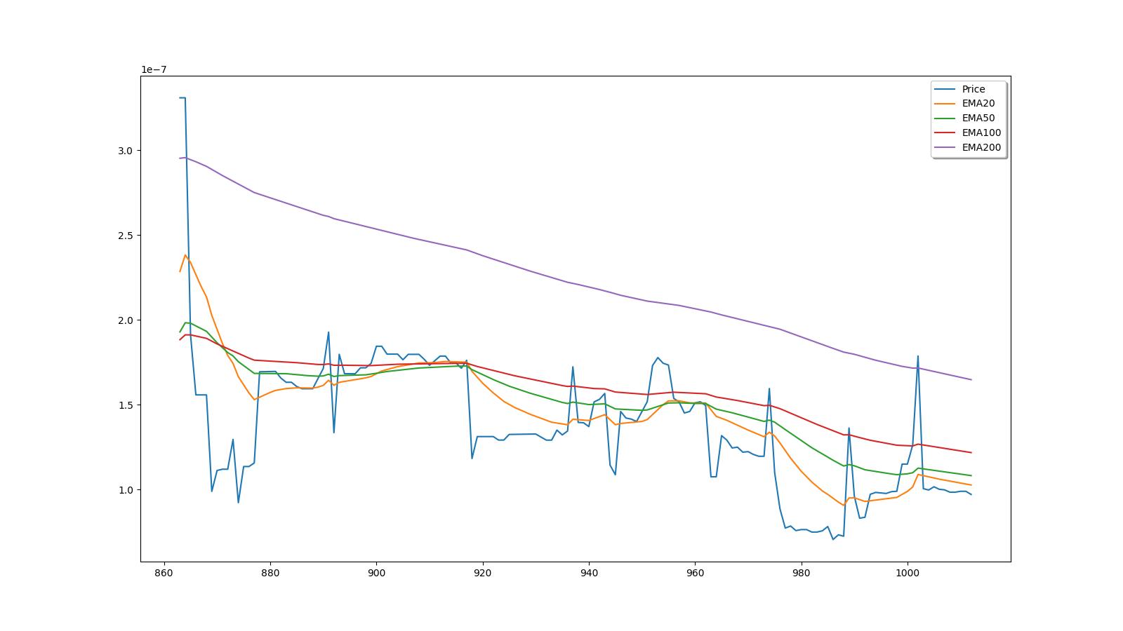 Texan Exponential Moving Averages