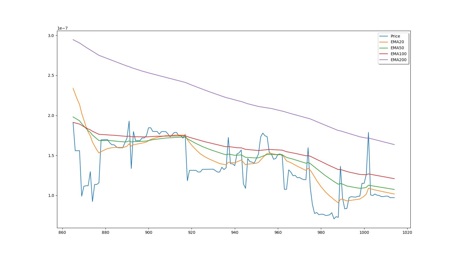 Texan Exponential Moving Averages