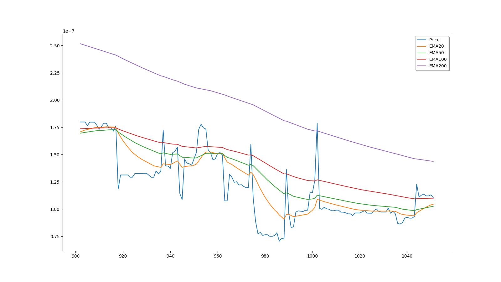 Texan Exponential Moving Averages