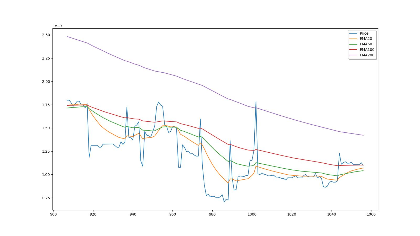Texan Exponential Moving Averages