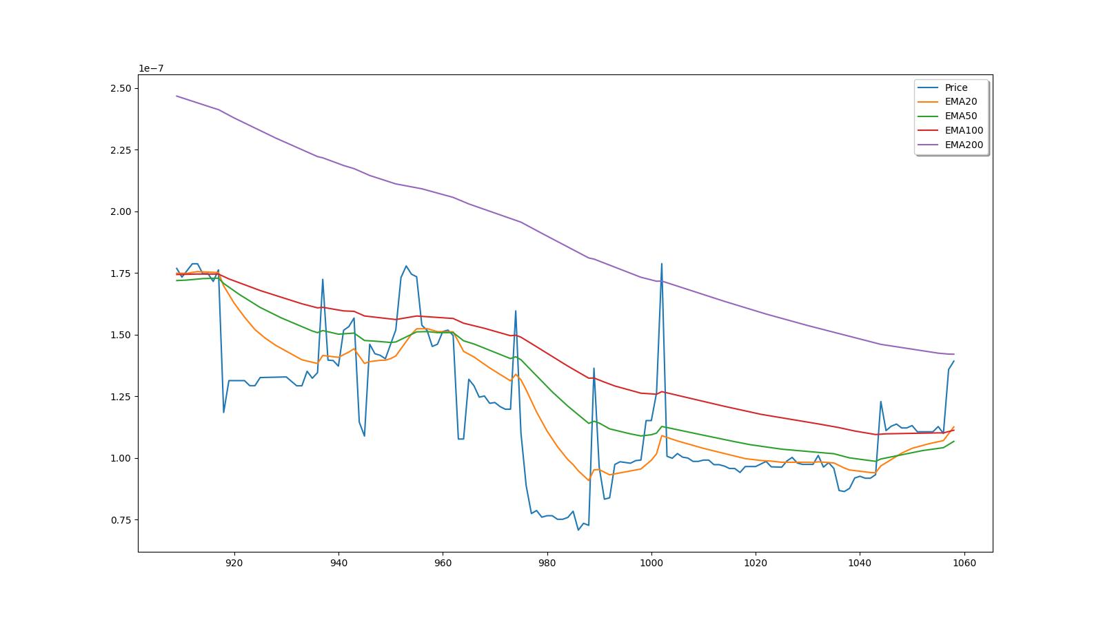 Texan Exponential Moving Averages