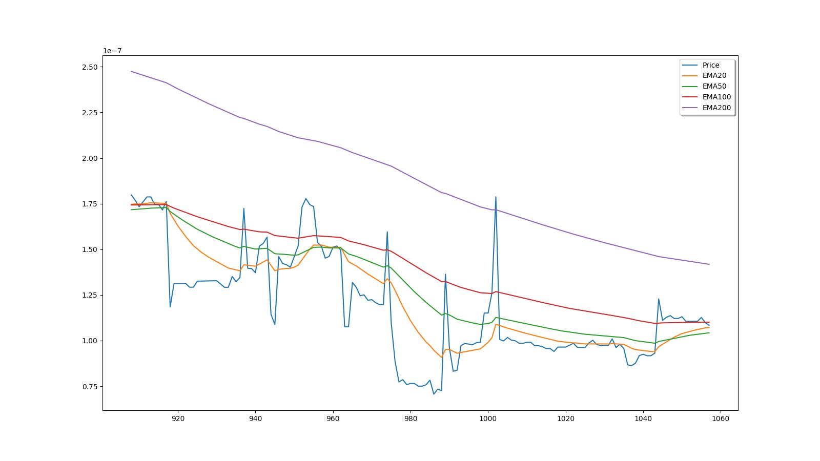 Texan Exponential Moving Averages