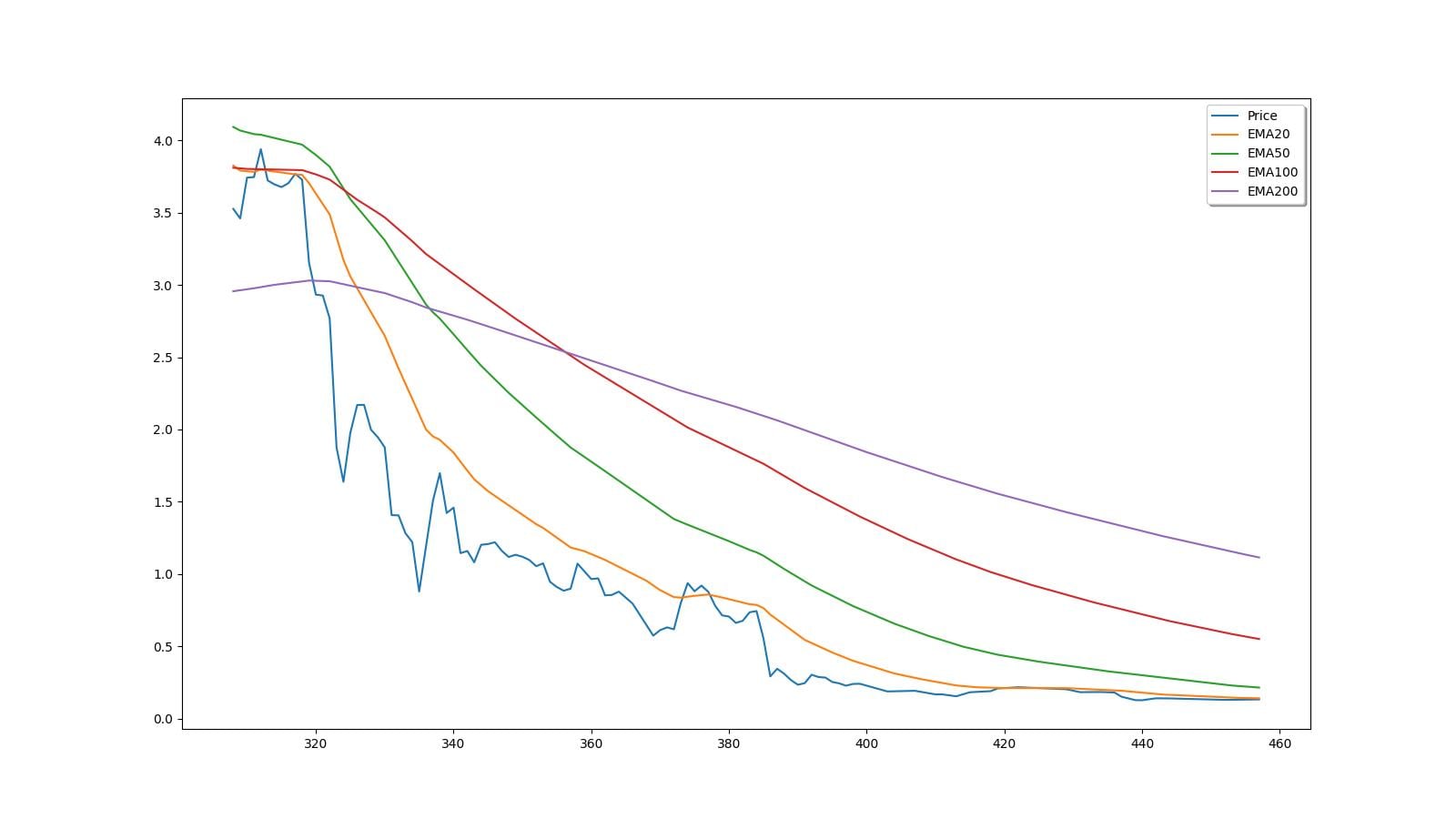 TEXITcoin Exponential Moving Averages