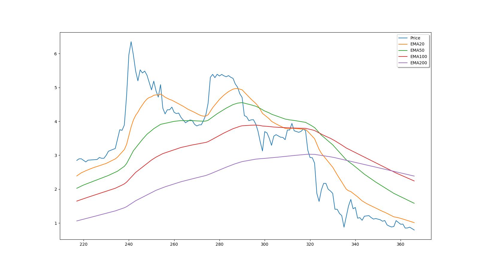 TEXITcoin Exponential Moving Averages