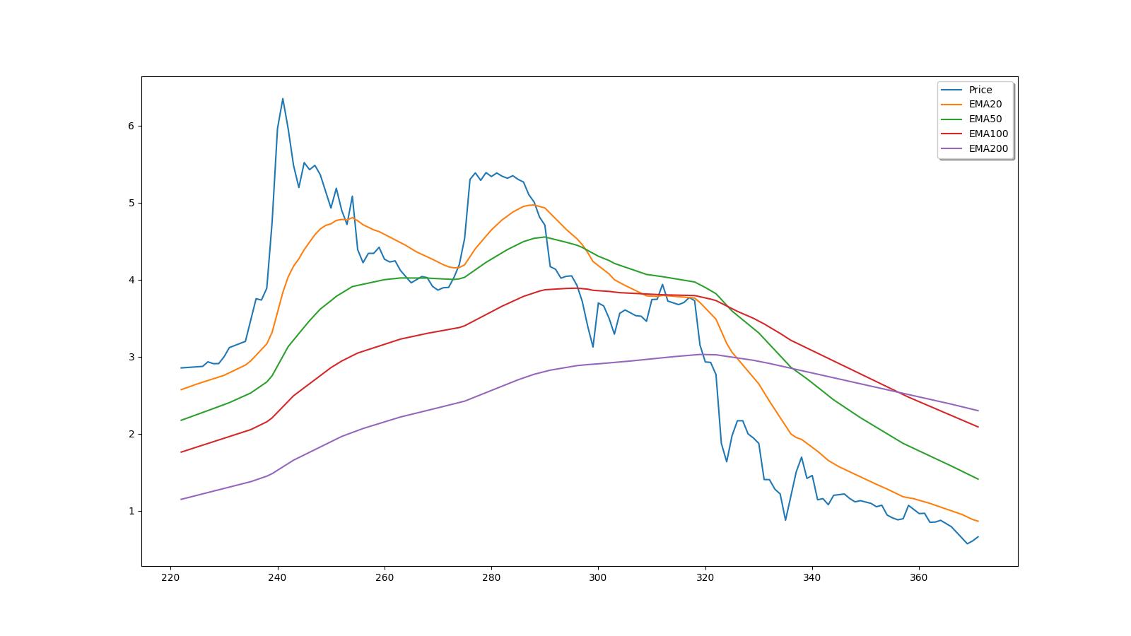 TEXITcoin Exponential Moving Averages