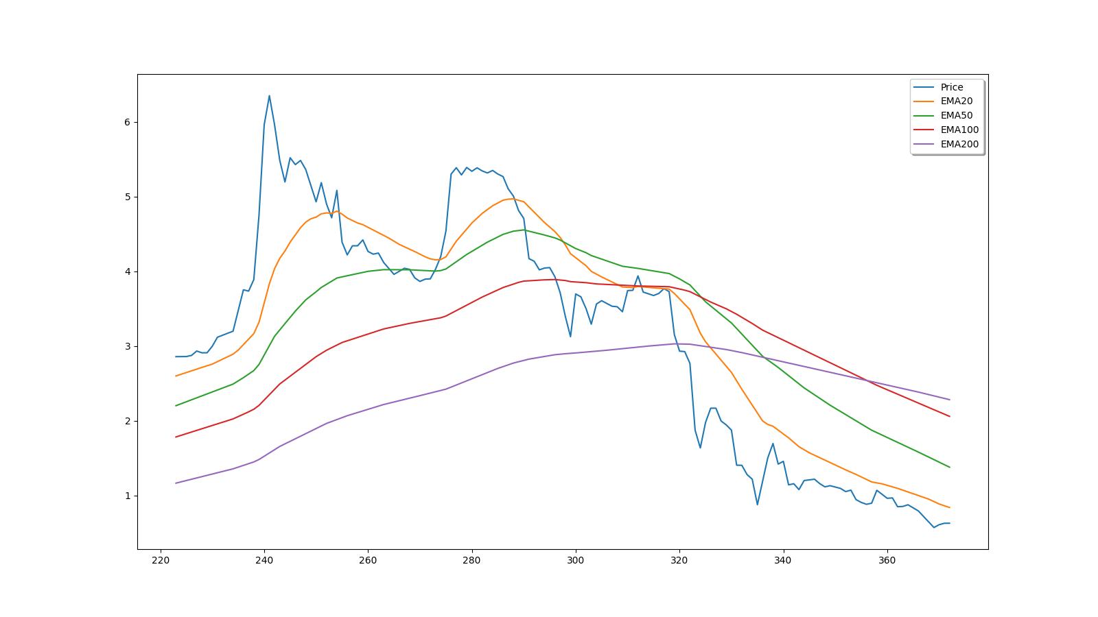 TEXITcoin Exponential Moving Averages