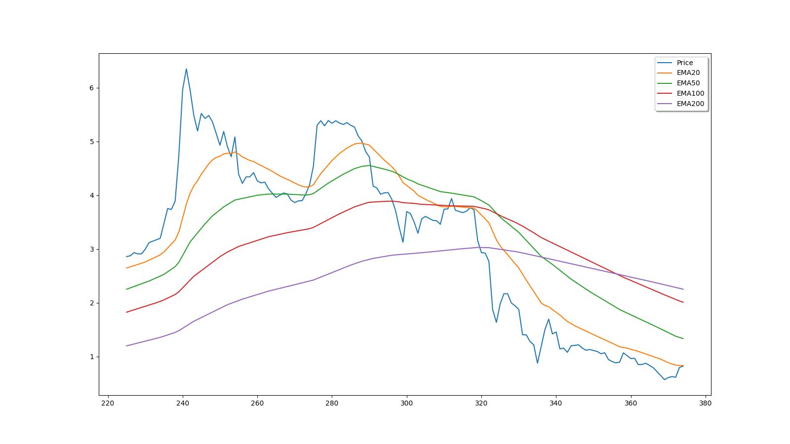 TEXITcoin Exponential Moving Averages