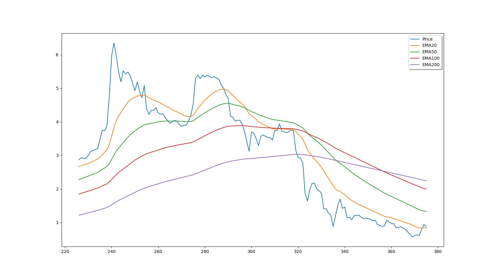 TEXITcoin Exponential Moving Averages