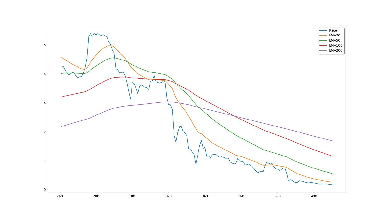 TEXITcoin Exponential Moving Averages