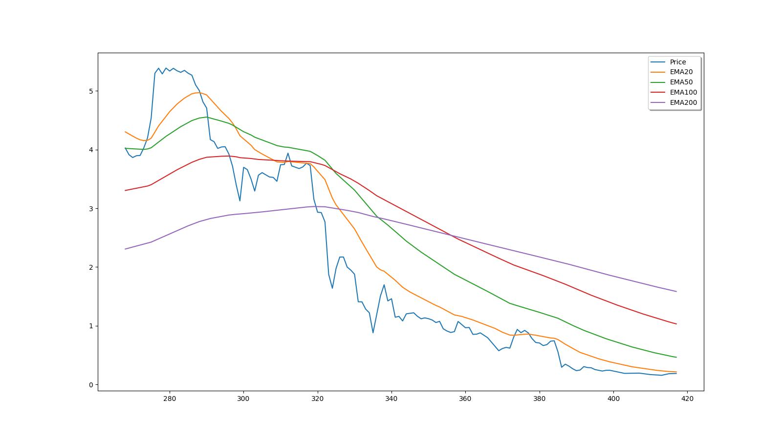 TEXITcoin Exponential Moving Averages