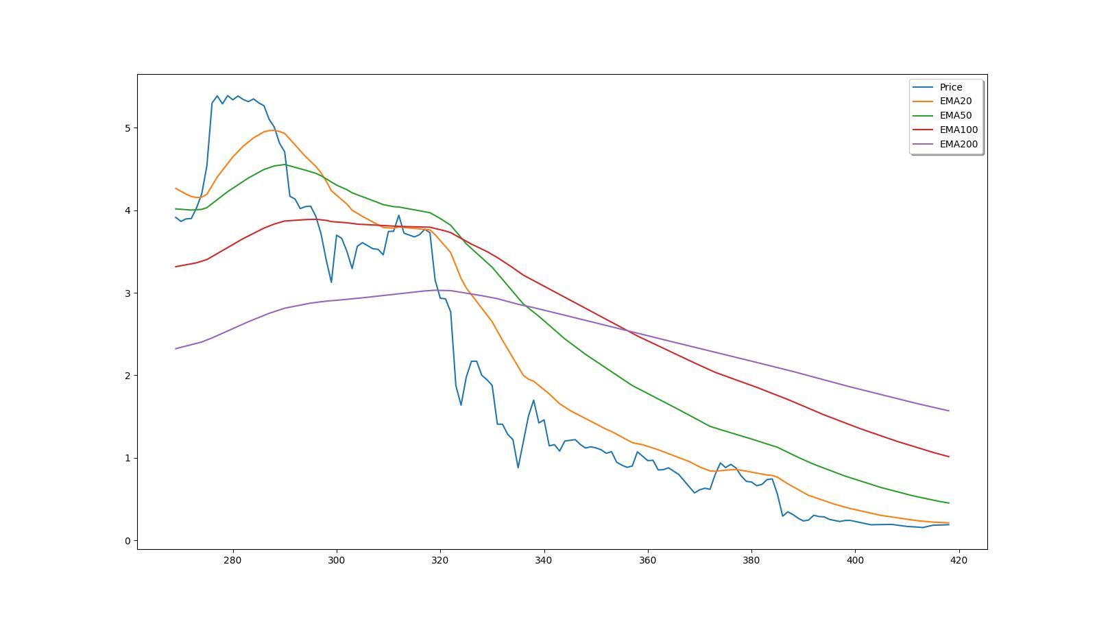 TEXITcoin Exponential Moving Averages