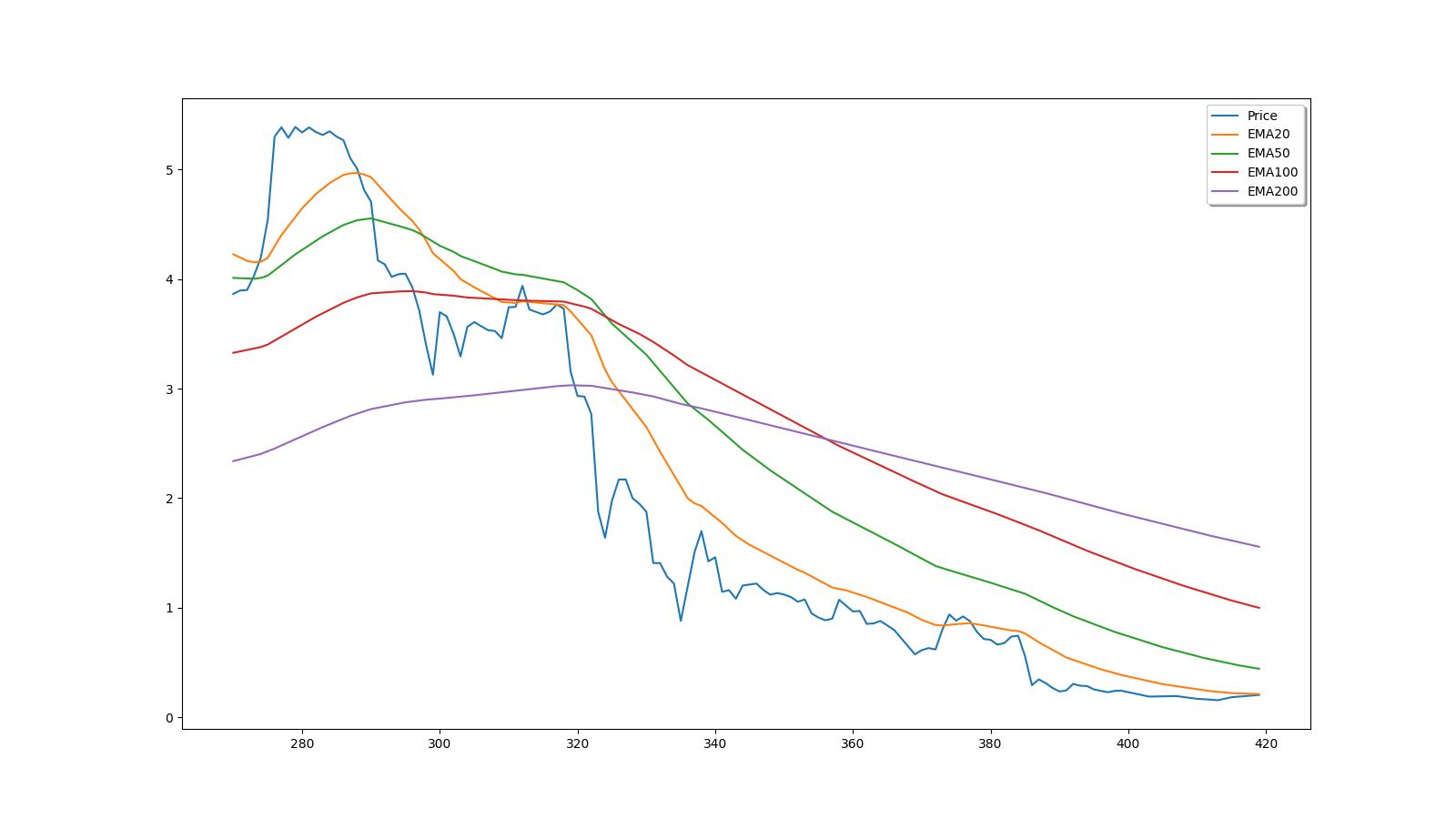TEXITcoin Exponential Moving Averages