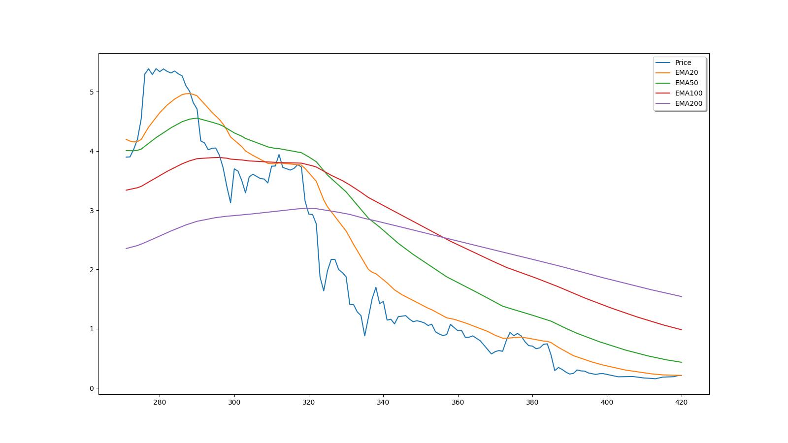 TEXITcoin Exponential Moving Averages