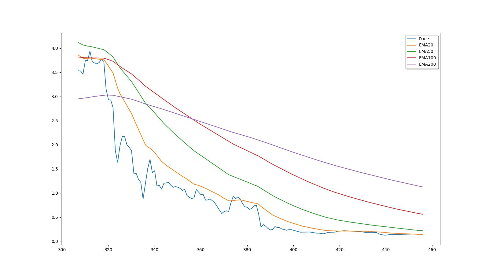 TEXITcoin Exponential Moving Averages