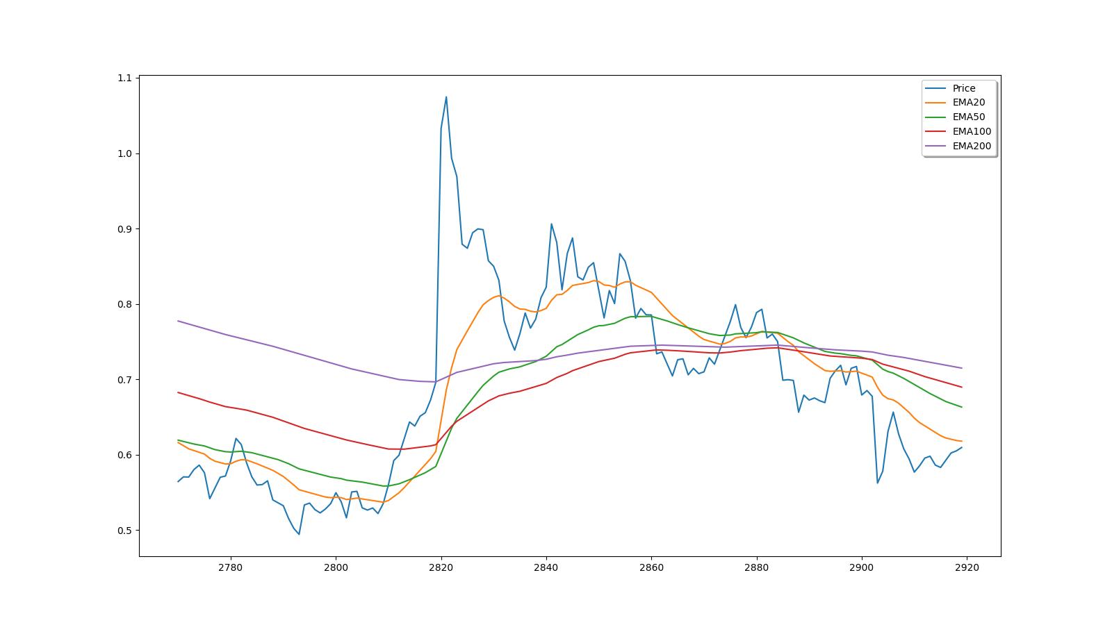 テゾス Exponential Moving Averages