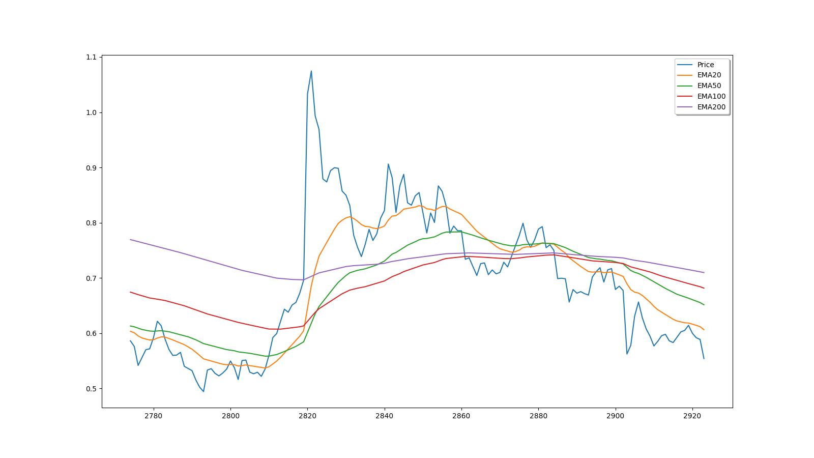 Tezos Exponential Moving Averages