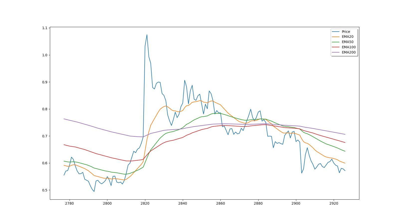 테조스 Exponential Moving Averages