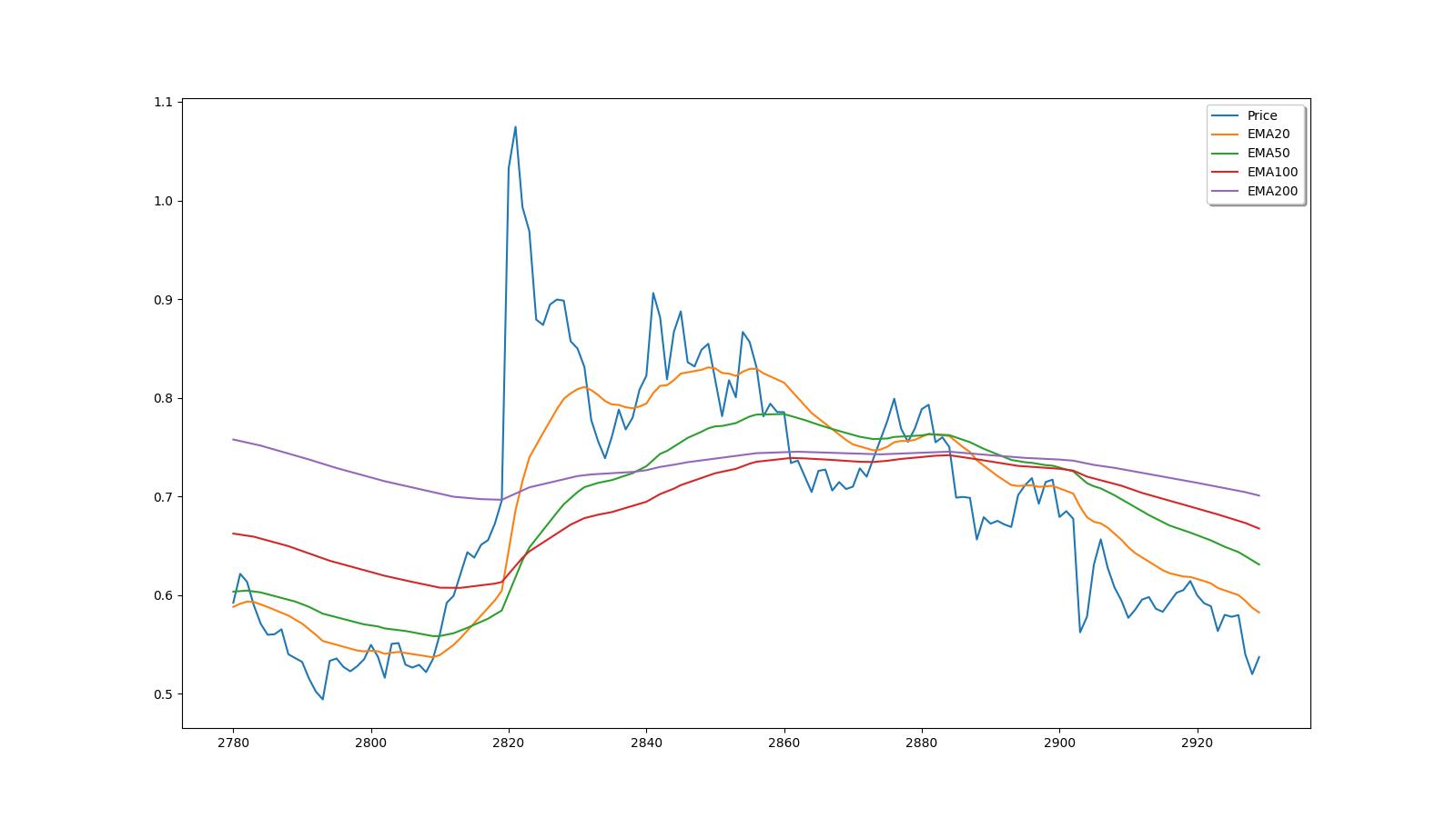 테조스 Exponential Moving Averages