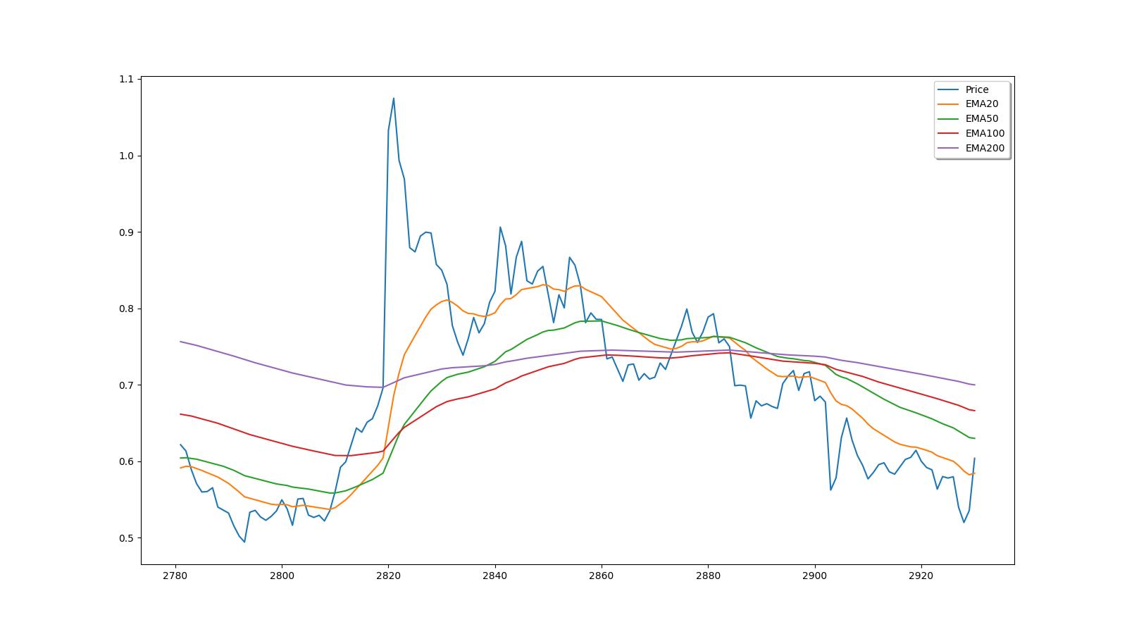 Tezos Exponential Moving Averages