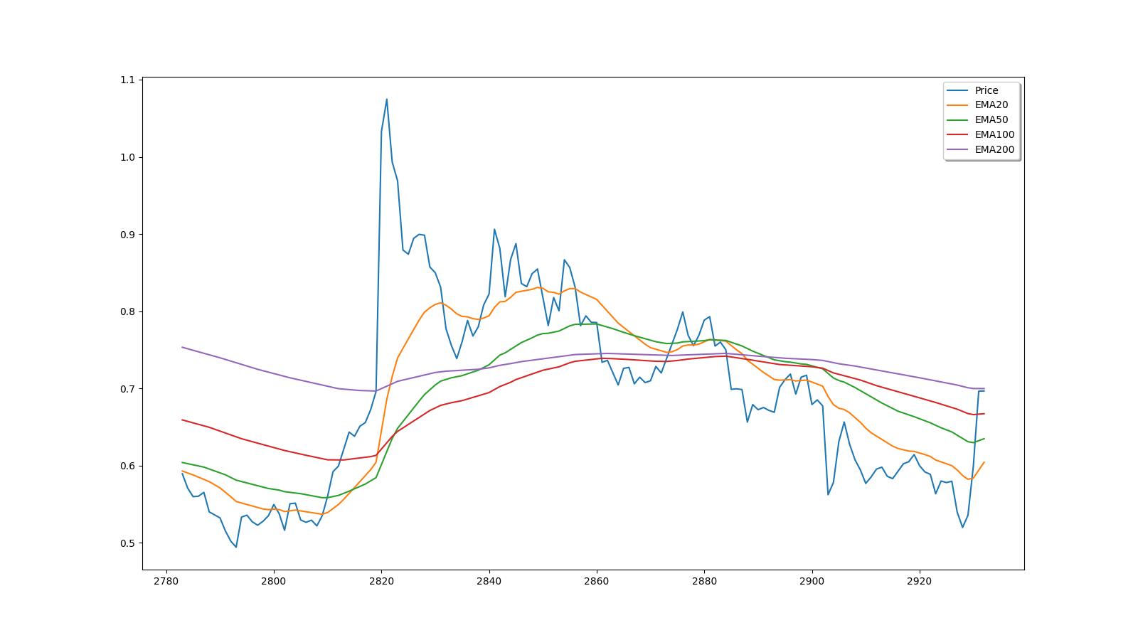 Tezos Exponential Moving Averages