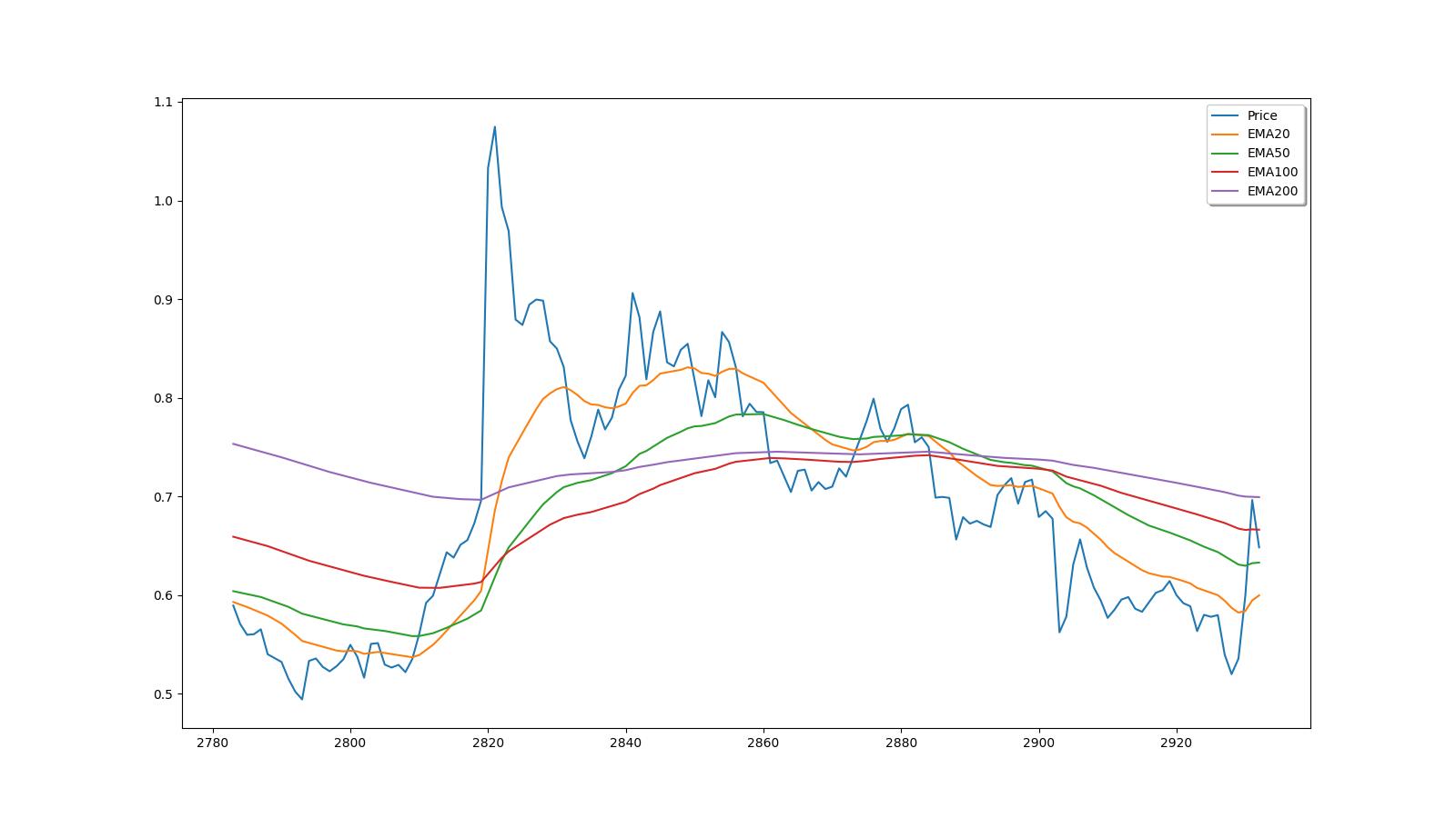 Tezos Exponential Moving Averages