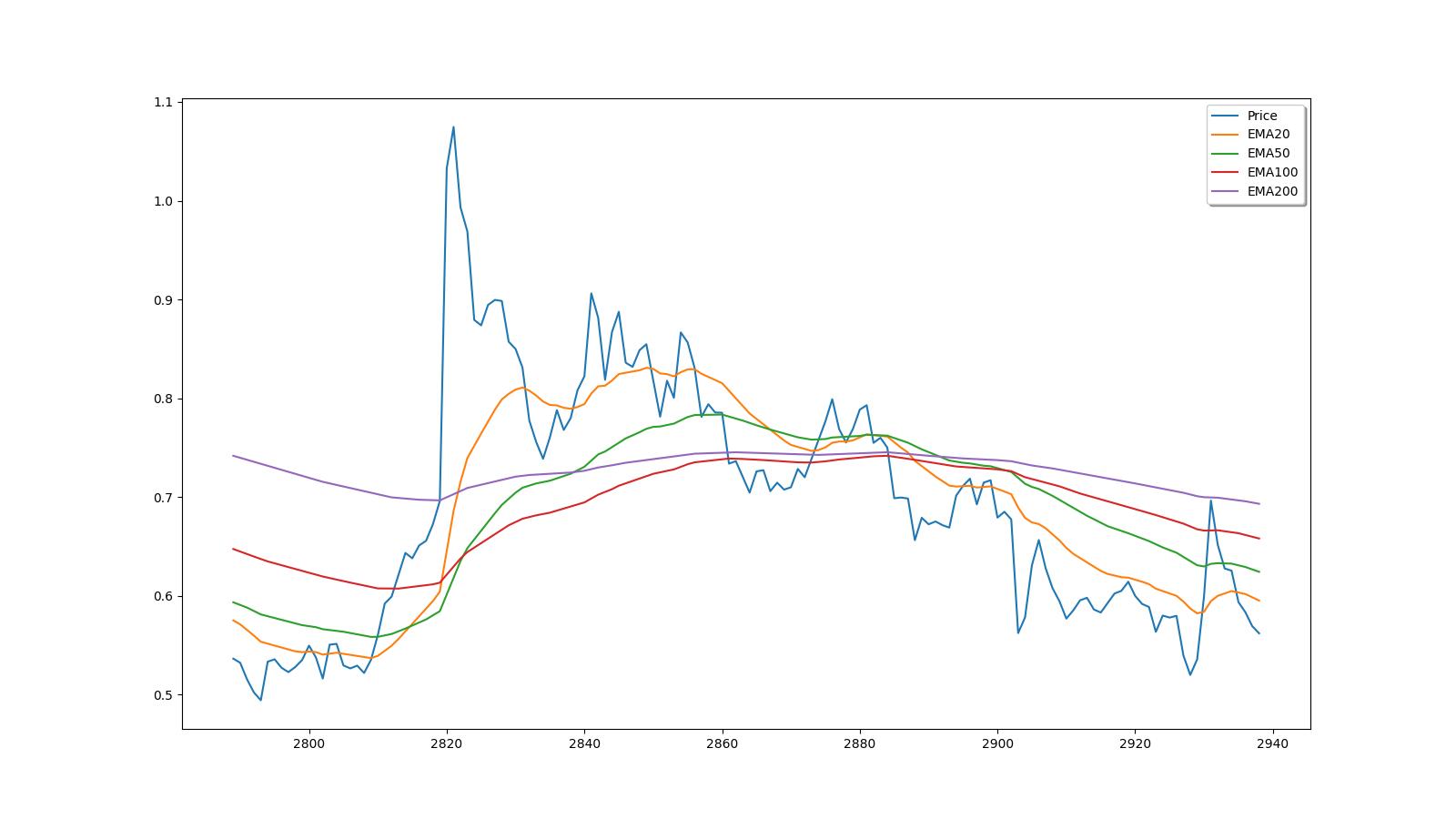 Тезос Exponential Moving Averages