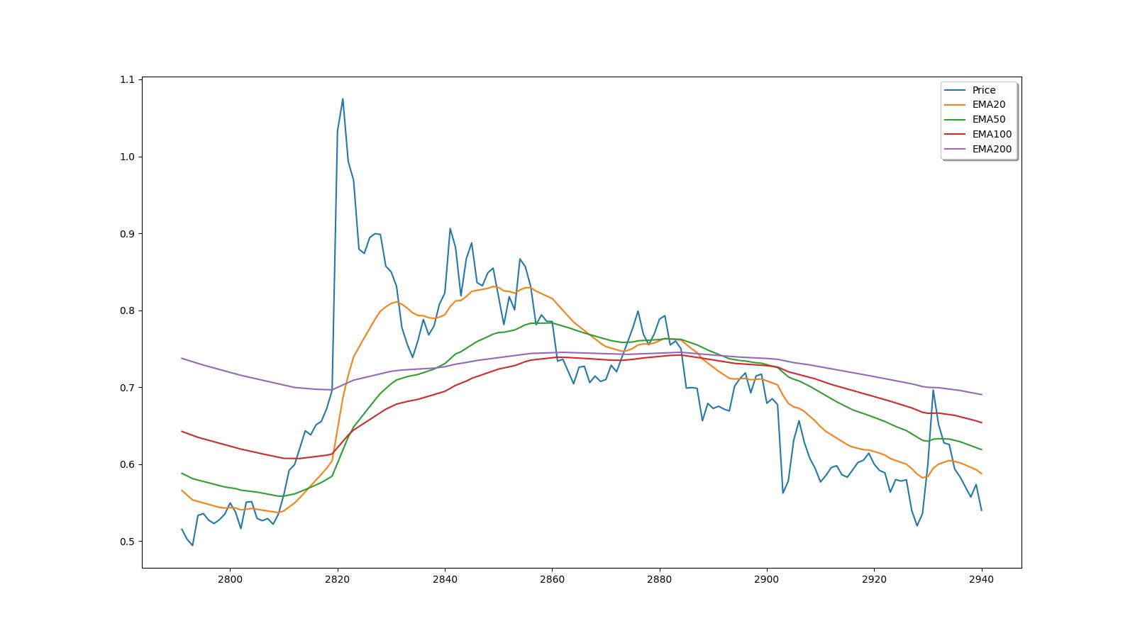 テゾス Exponential Moving Averages
