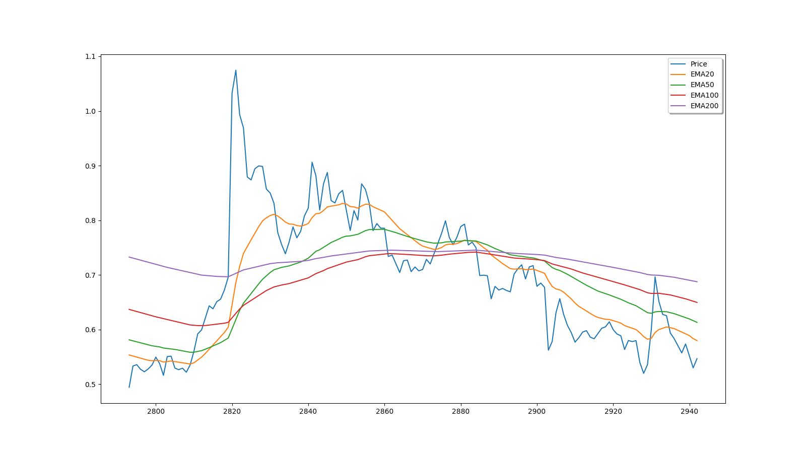 Tezos Exponential Moving Averages