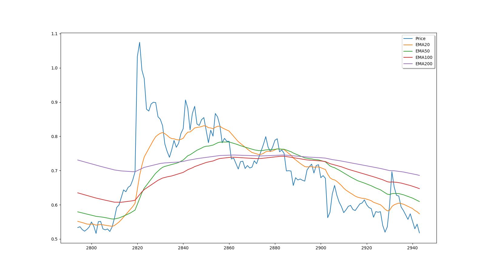 테조스 Exponential Moving Averages