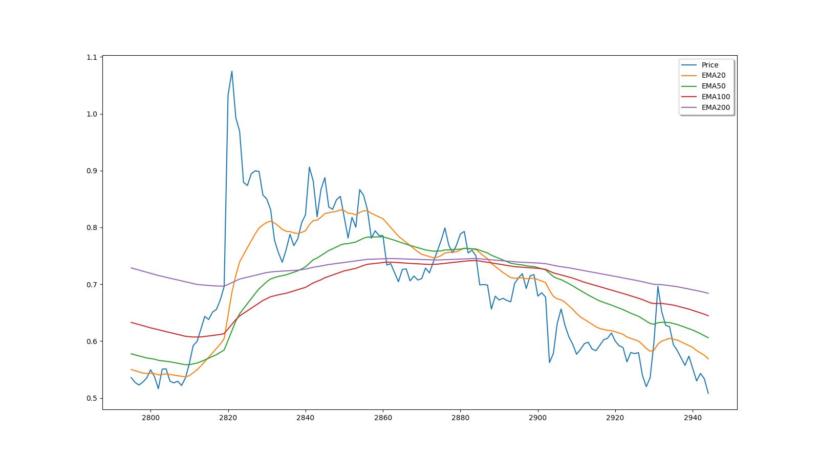 Tezos Exponential Moving Averages