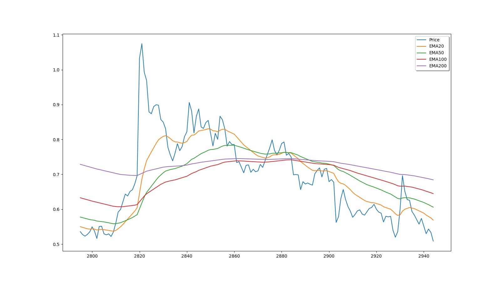 Tezos Exponential Moving Averages