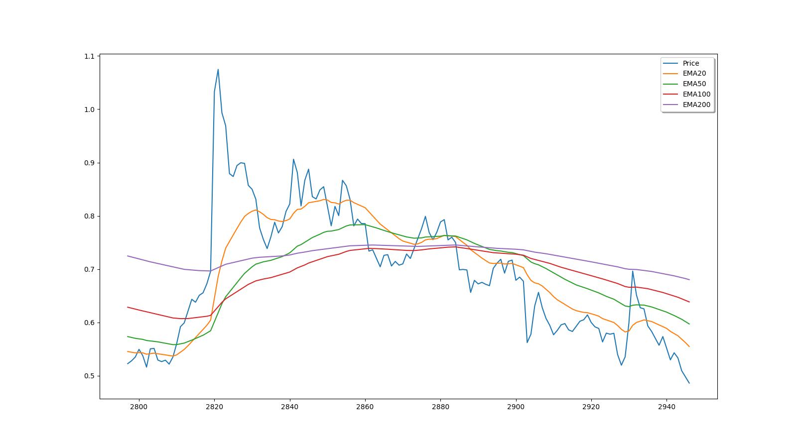 Tezos Exponential Moving Averages