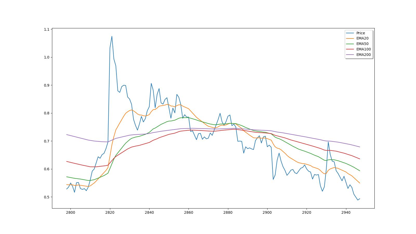 Tezos Exponential Moving Averages