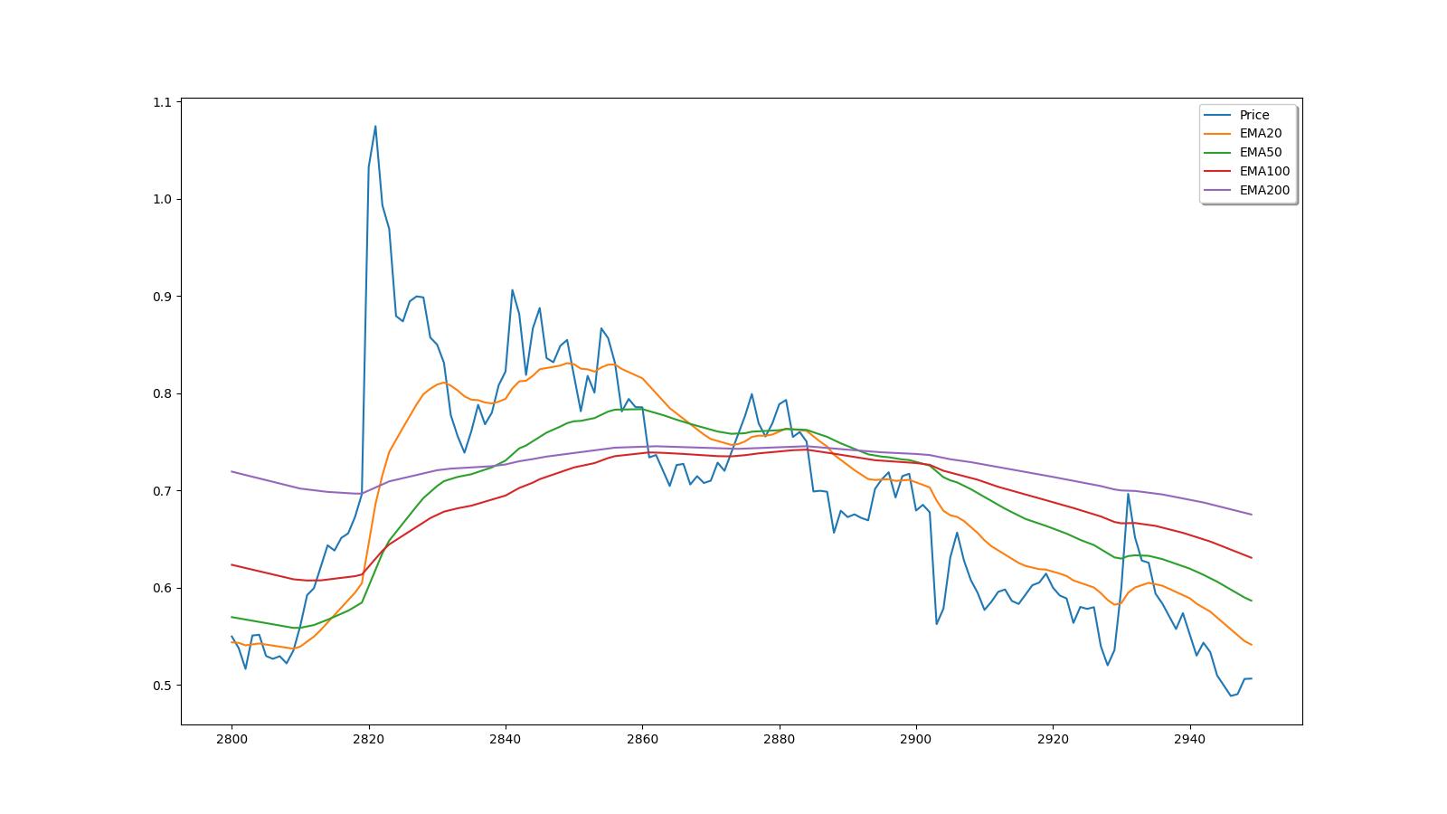 Tezos Exponential Moving Averages