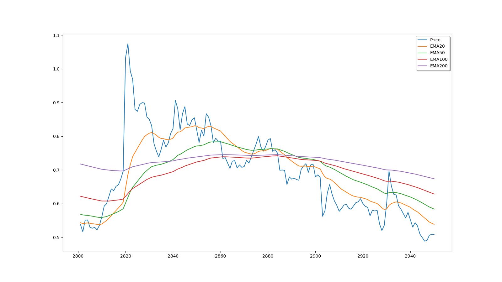 테조스 Exponential Moving Averages