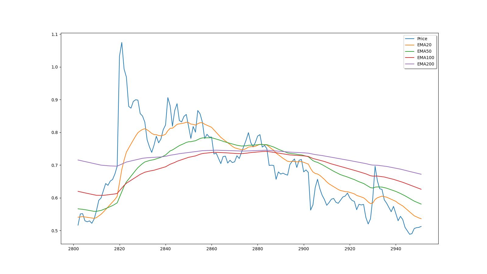 Tezos Exponential Moving Averages
