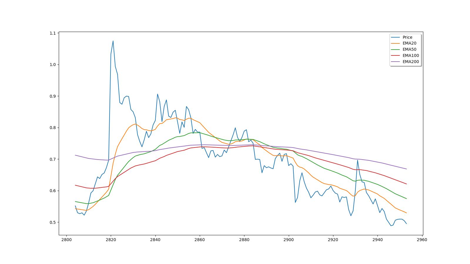 Tezos Exponential Moving Averages