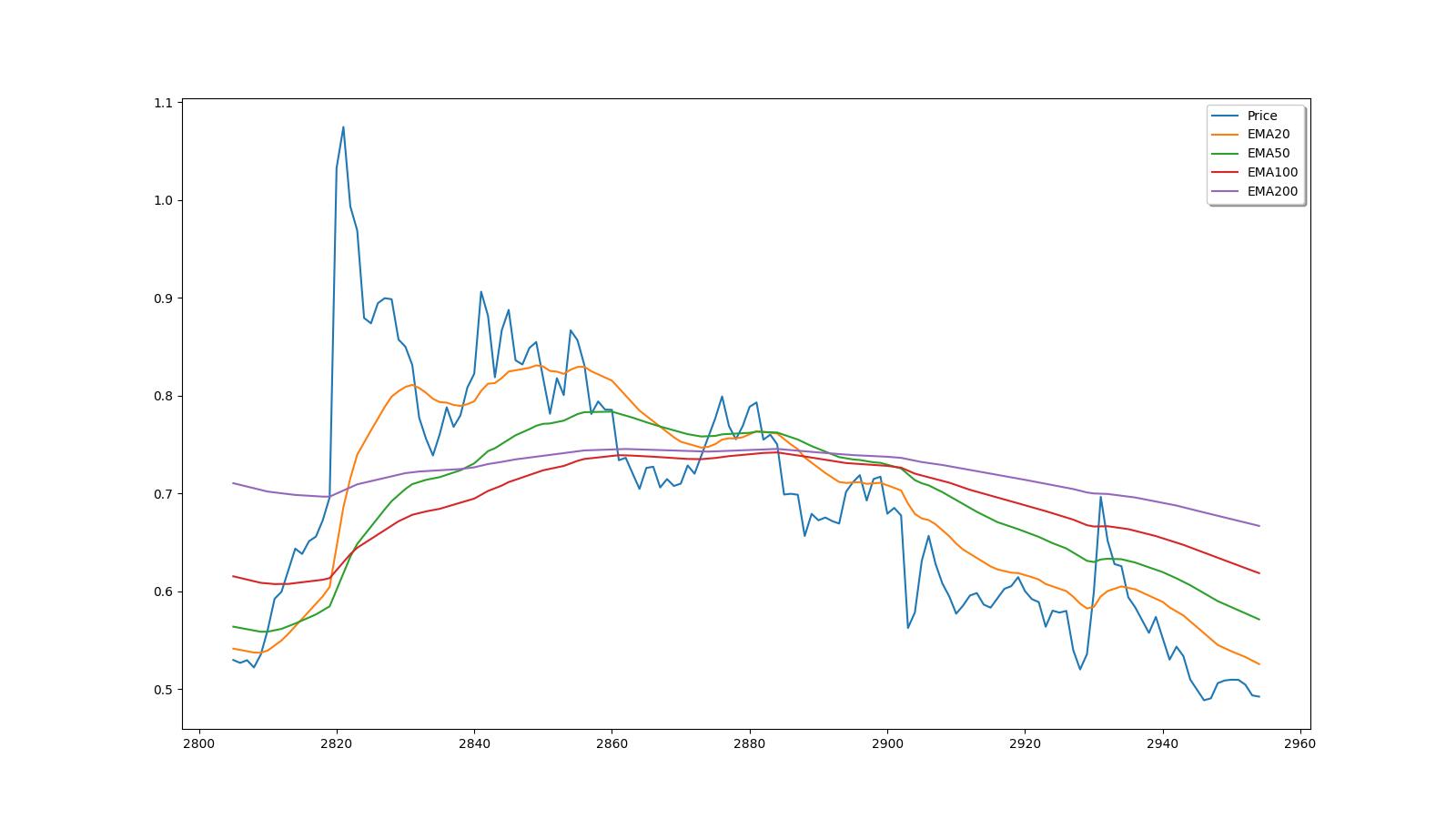 Tezos Exponential Moving Averages