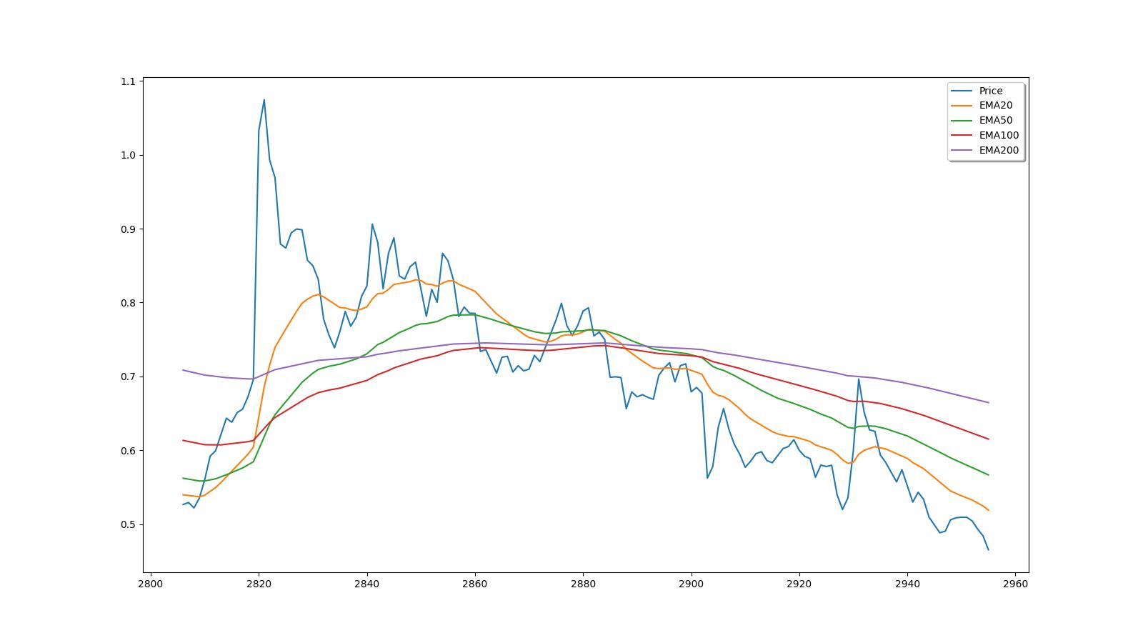 Tezos Exponential Moving Averages