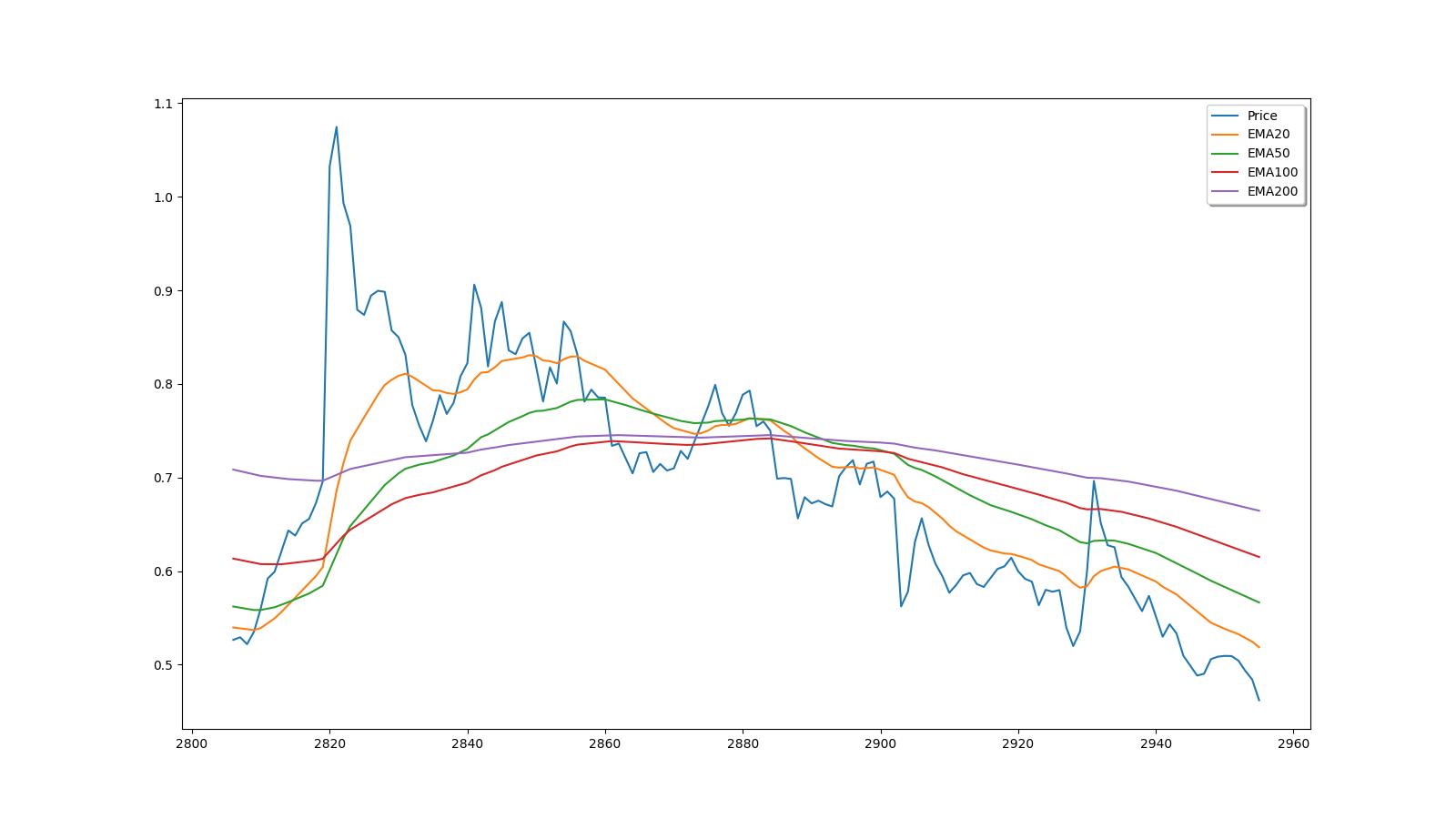 Tezos Exponential Moving Averages