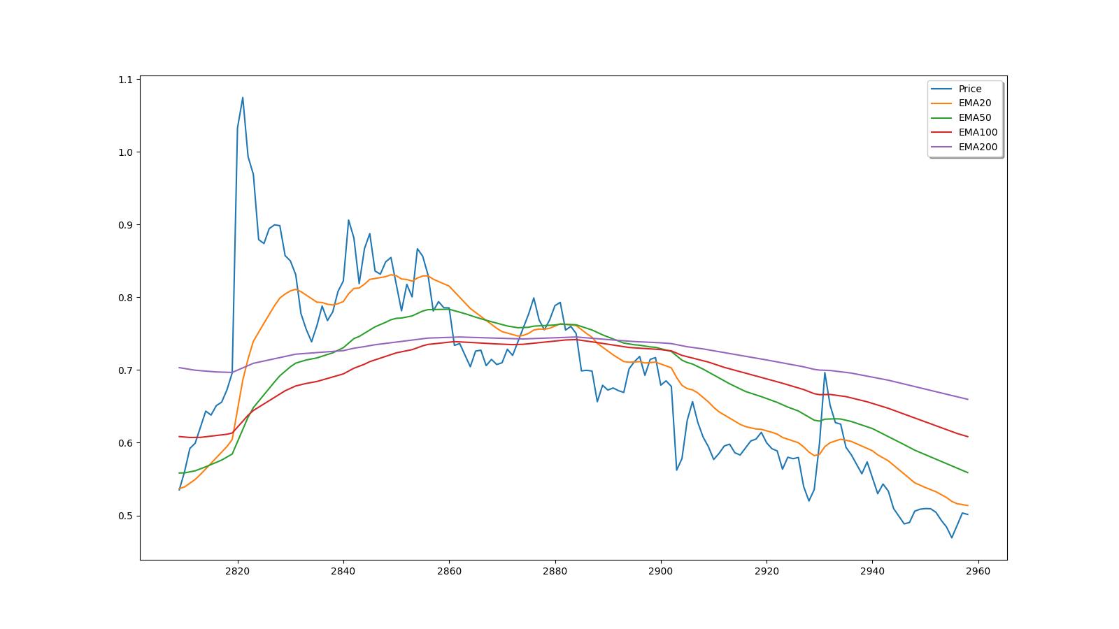 Tezos Exponential Moving Averages