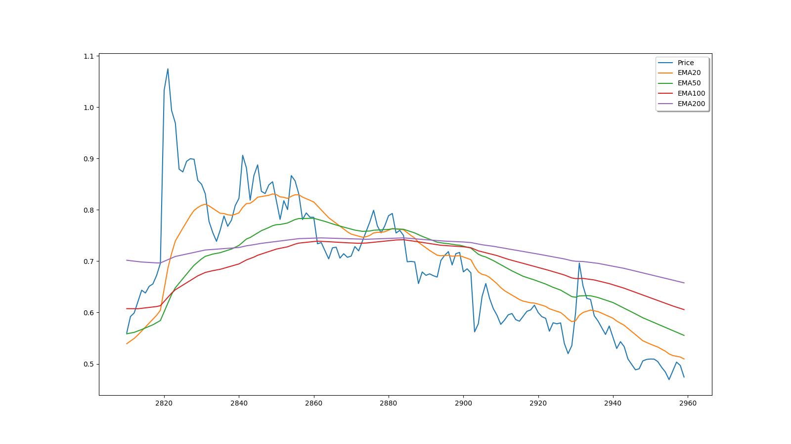 Tezos Exponential Moving Averages
